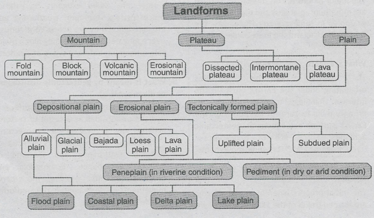 WBBSE Solutions For Class 9 Geography And Environment Chapter 4 ...