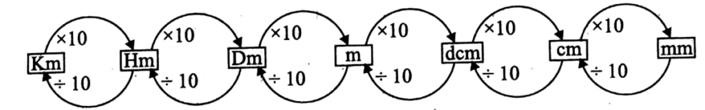 WBBSE Notes For Class 6 Maths Arithmetic Chapter 7 Metric System ...