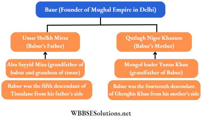 WBBSE Solutions For Class 7 History Chapter 5 The Mughal Empire Topic A ...