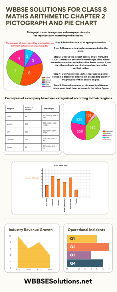 WBBSE Solutions For Class 8 Maths Arithmetic Chapter 2 Pictograph And ...