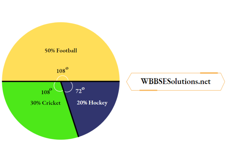 WBBSE Solutions For Class 8 Maths Arithmetic Chapter 2 Pictograph And ...
