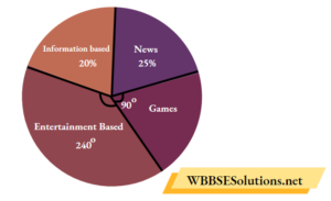 WBBSE Solutions For Class 8 Maths Arithmetic Chapter 2 Pictograph And ...