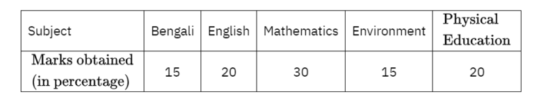 WBBSE Solutions For Class 8 Maths Arithmetic Chapter 2 Pictograph And ...