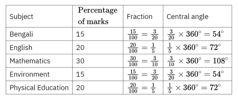 WBBSE Solutions For Class 8 Maths Arithmetic Chapter 2 Pictograph And ...