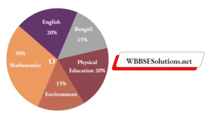 WBBSE Solutions For Class 8 Maths Arithmetic Chapter 2 Pictograph And ...