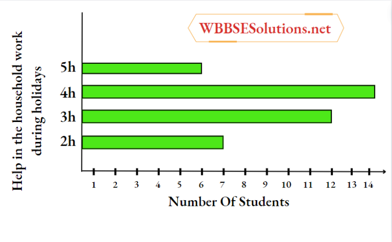 WBBSE Solutions For Class 8 Maths Arithmetic Chapter 2 Pictograph And ...