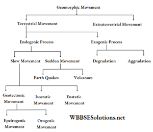 WBBSE Solutions For Class 9 Geography And Environment Chapter 4 ...