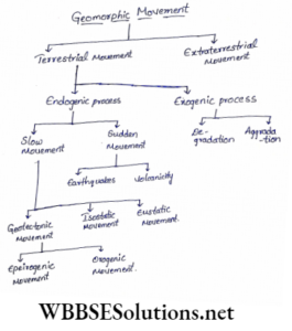 WBBSE Solutions For Class 9 Geography And Environment Chapter 4 ...