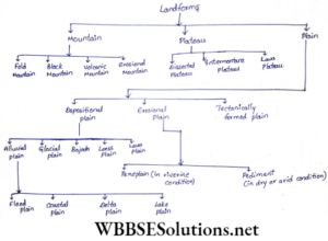 WBBSE Solutions For Class 9 Geography And Environment Chapter 4 ...