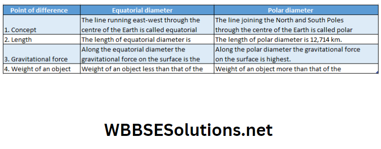 WBBSE Solutions For Class 6 Geography Chapter 2 Is the Earth Round ...