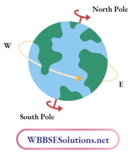 WBBSE Solutions For Class 6 Geography Chapter 4 Rotation Of The Earth ...