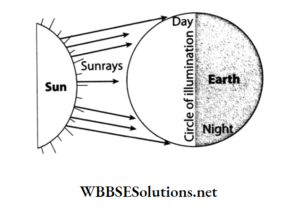 WBBSE Solutions For Class 6 Geography Chapter 4 Rotation Of The Earth ...