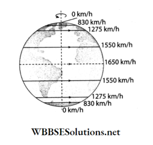WBBSE Solutions For Class 6 Geography Chapter 4 Rotation Of The Earth ...