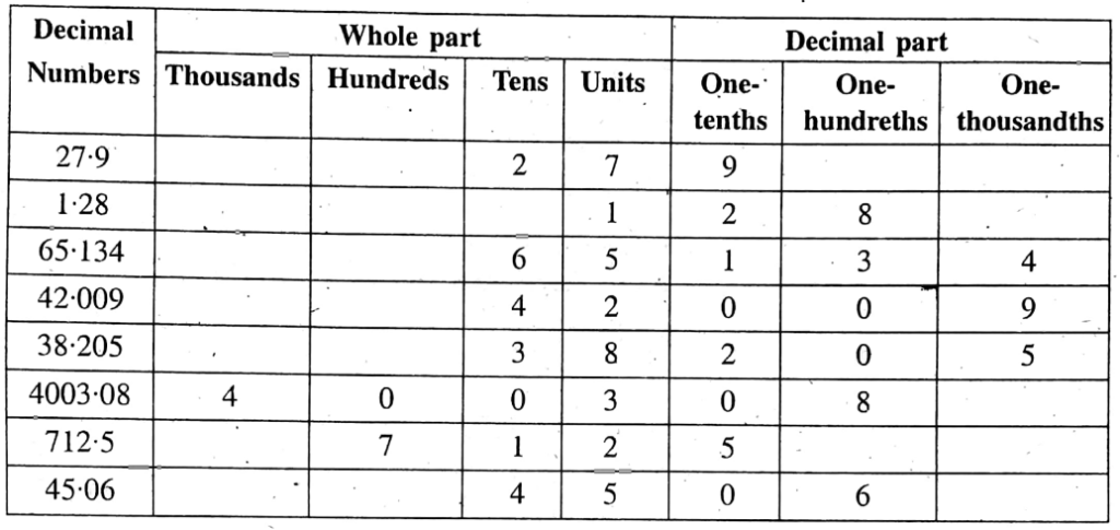 WBBSE Solutions For Class 6 Maths Chapter 1 Simplification Decimal ...