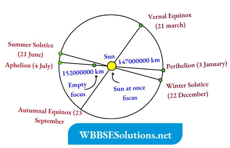 WBBSE Solutions For Class 7 Geography Chapter 1 Earths Revolution Topic ...