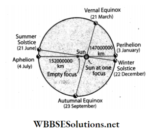 WBBSE Solutions For Class 7 Geography Chapter 1 Earths Revolution Topic ...