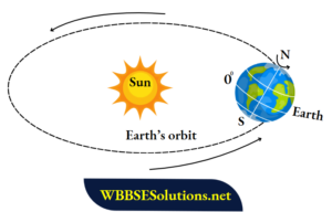 WBBSE Solutions For Class 7 Geography Chapter 1 Earths Revolution Topic ...