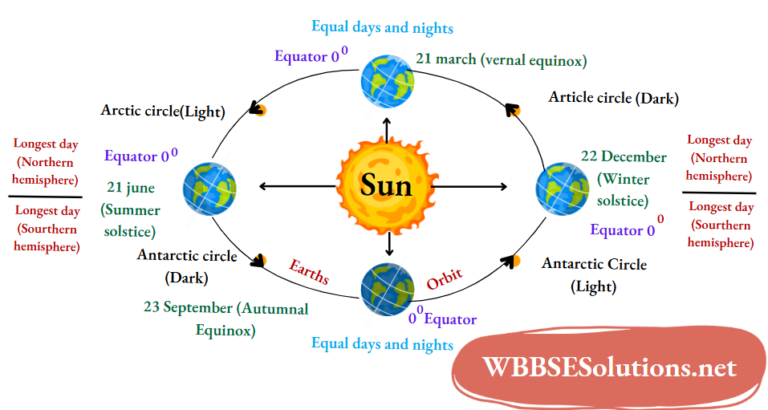 WBBSE Solutions For Class 7 Geography Chapter 1 Earths Revolution Topic ...