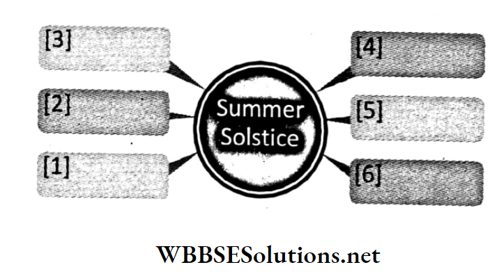 WBBSE Solutions For Class 7 Geography Chapter 1 Earths Revolution Topic ...