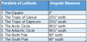 WBBSE Solutions For Class 7 Geography Chapter 2 Determination Of The ...