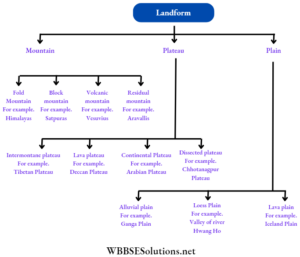 WBBSE Solutions For Class 7 Geography Chapter 4 Landforms Topic A Mountains - WBBSE Solutions
