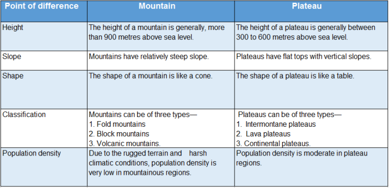 WBBSE Solutions For Class 7 Geography Chapter 4 Landforms Topic C ...