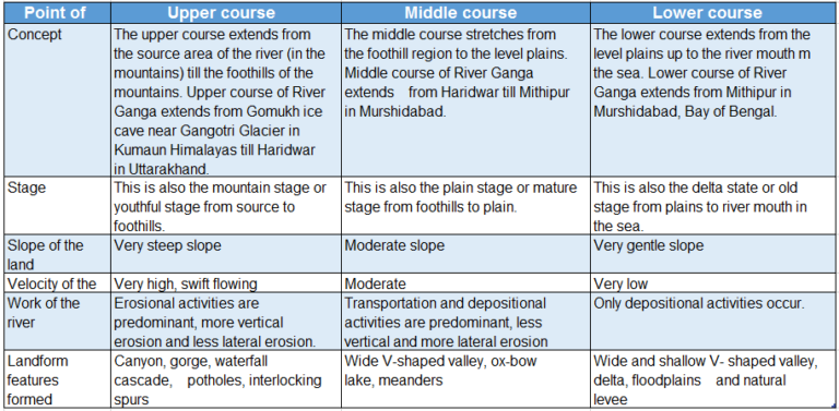WBBSE Solutions For Class 7 Geography Chapter 5 River Topic B Works Of ...