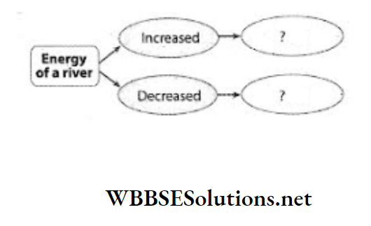 WBBSE Solutions For Class 7 Geography Chapter 5 River Topic B Works Of ...