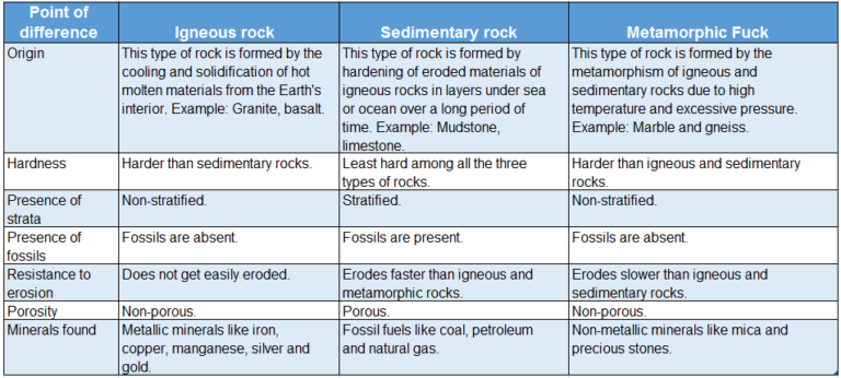 WBBSE Solutions For Class 7 Geography Chapter 6 Rock And Soil Topic A ...