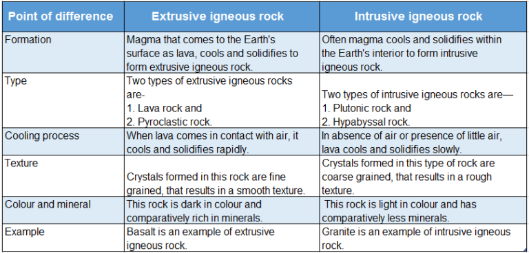 WBBSE Solutions For Class 7 Geography Chapter 6 Rock And Soil Topic B ...