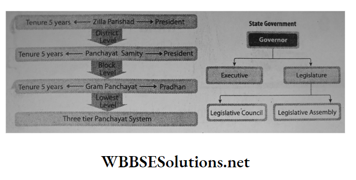 WBBSE Solutions For Class 7 History Chapter 9 India Today Topic A India ...