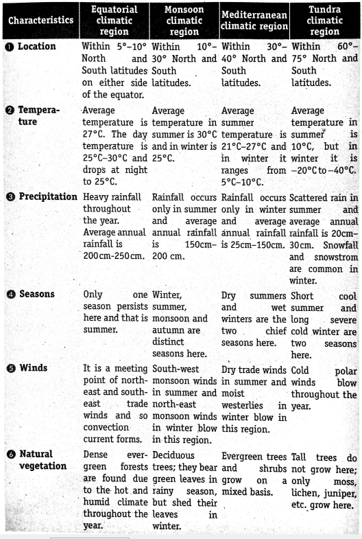 WBBSE Solutions For Class 8 Geography Chapter 6 Climatic Regions Topic B Mediterranean Climatic ...