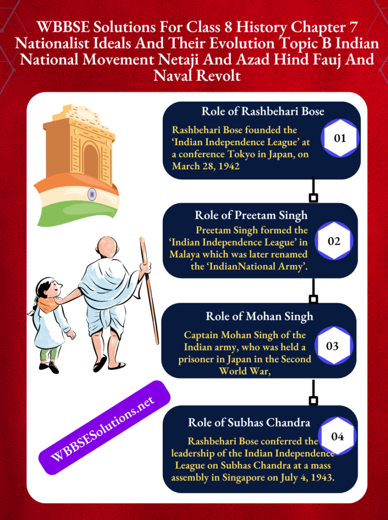 WBBSE Solutions For Class 8 History Chapter 7 Nationalist Ideals And ...