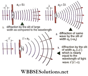 WBCHSE Class 12 Physics Notes For Diffraction And Polarisation - WBBSE ...