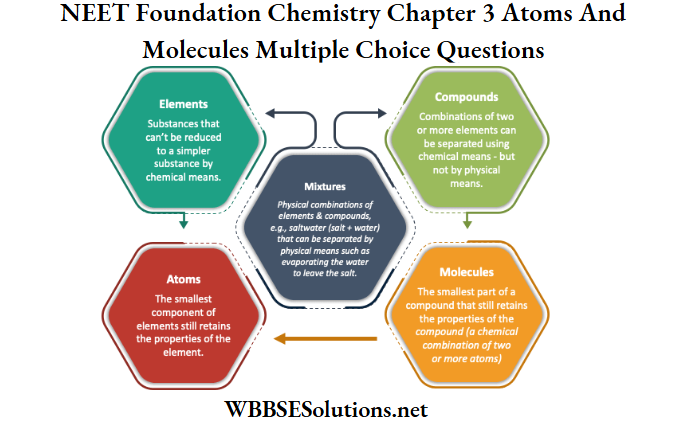 NEET Foundation Chemistry Chapter 3 Atoms And Molecules Multiple Choice ...