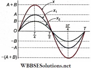 WBCHSE Class 11 Physics For Simple Harmonic Motion: Definition ...