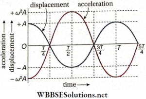 WBCHSE Class 11 Physics For Simple Harmonic Motion: Definition ...