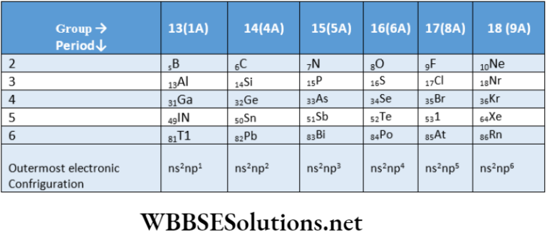 WBCHSE Element Classification Principles Class 11 Chemistry